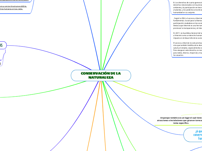 CONSERVACIÓN DE LA NATURALEZA - Mind Map